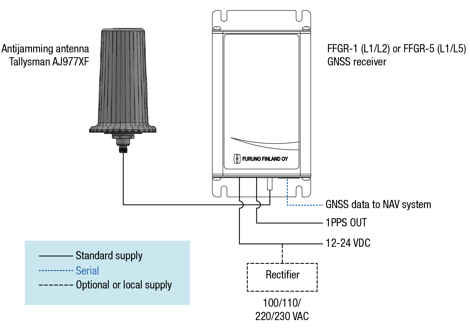 Anti-Jamming and Spoofing System | GNSS Positioning Solutions | Furuno Finland